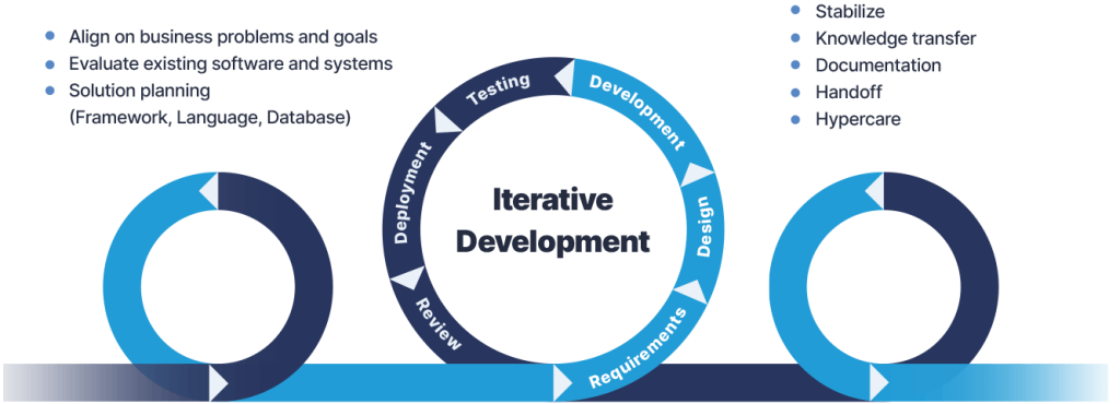 Software engineering services